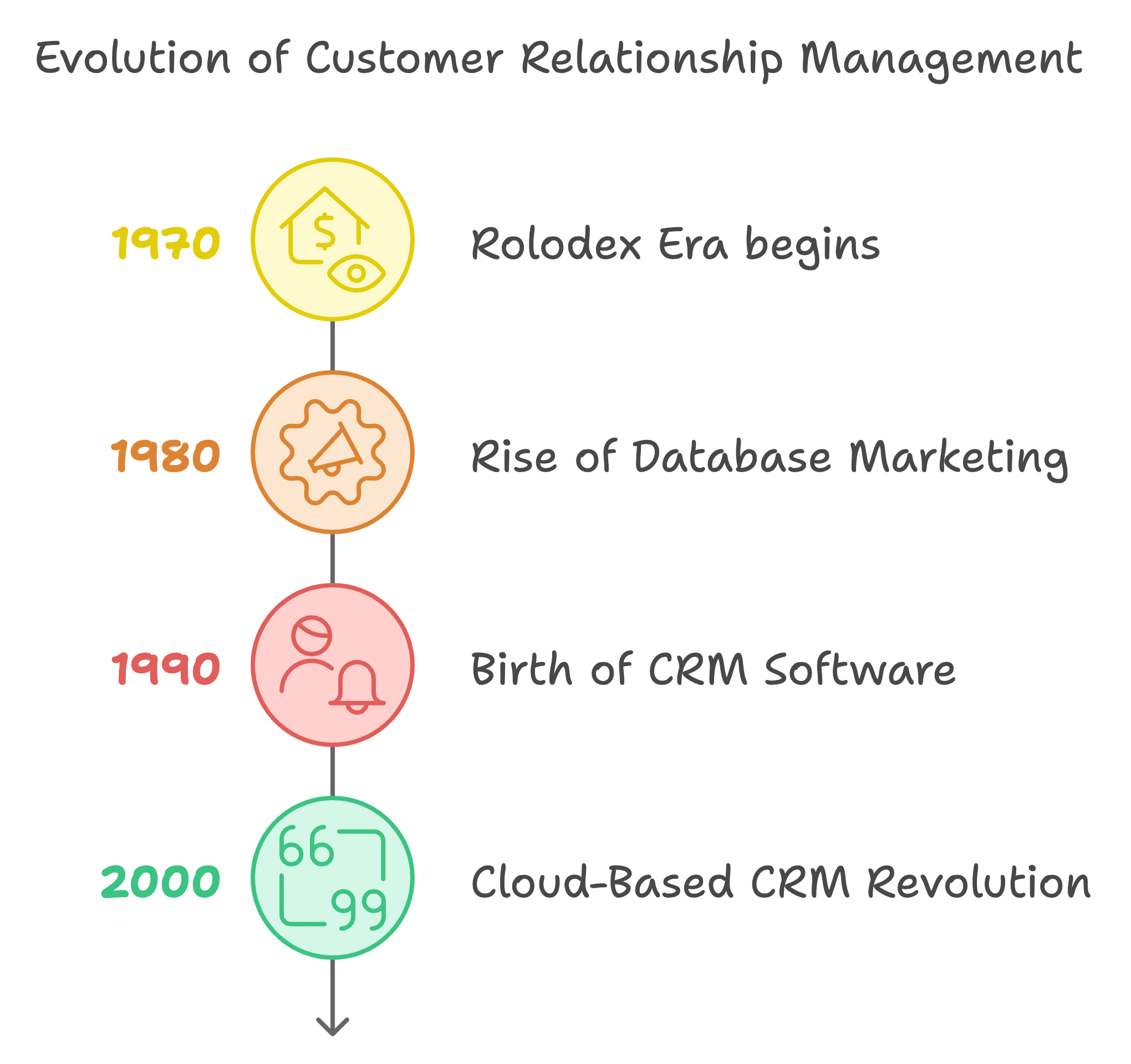 Customer Relationship Management: Evolution and Insights