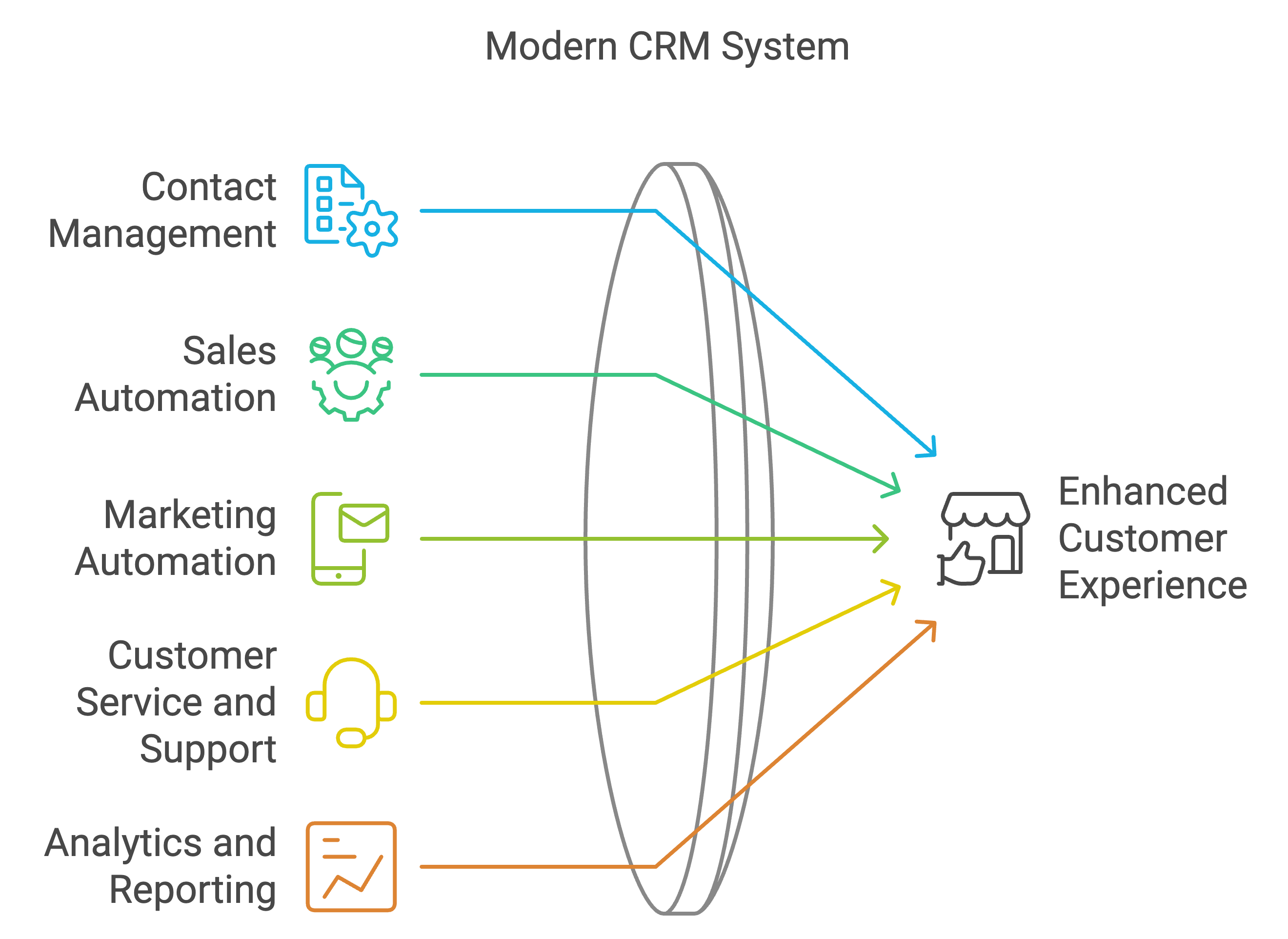 Customer Relationship Management: Evolution and Insights